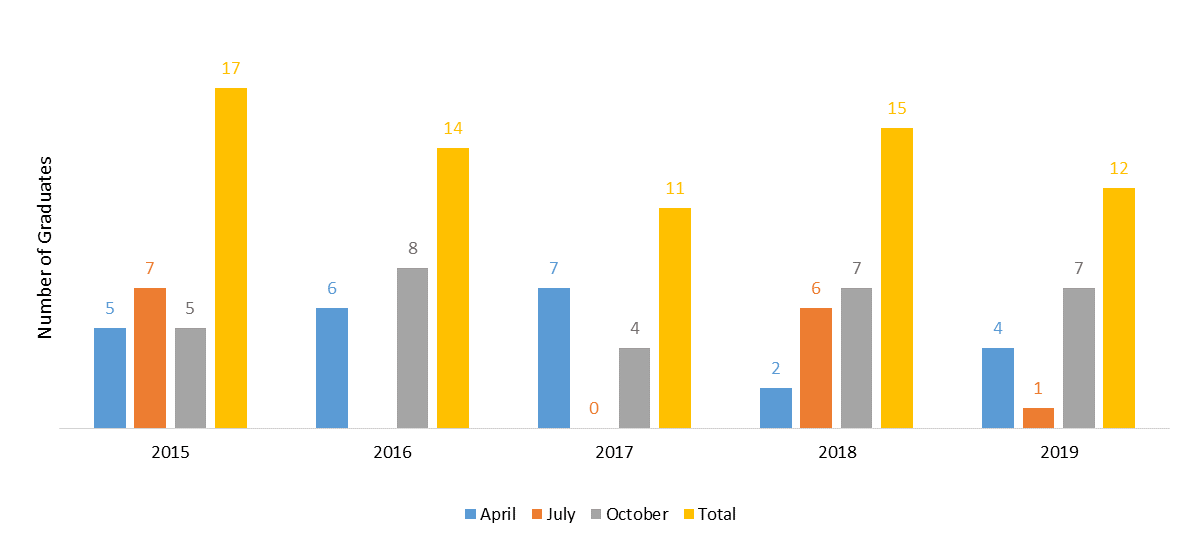 04 Graduates Graph – Master's Program in Ocean Engineering ITB
