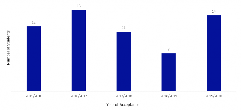 04 Student Admission Graph – Master's Program in Ocean Engineering ITB