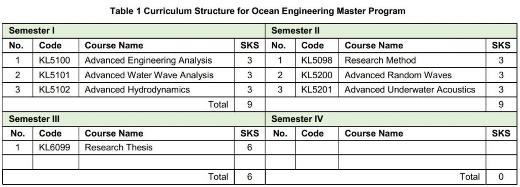 Fast-Track – Master's Program in Ocean Engineering ITB