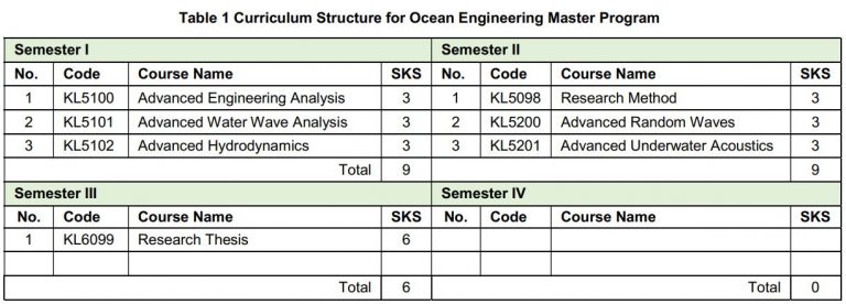 Fast-Track – Master's Program in Ocean Engineering ITB